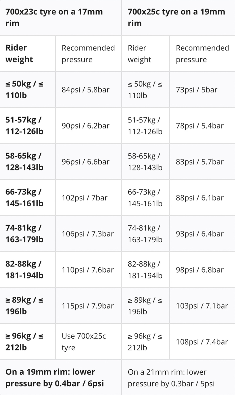 Road Bike Tire Pressure Guide: Essential Knowledge You Need to Know ...